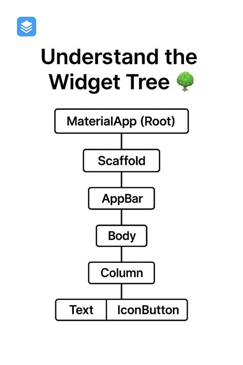 🌳 Understanding The Widget Tree In Flutter Nimra Yaqoob Posted On The Topic Linkedin