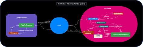 直面原理：5 张图彻底了解 Android Texttospeech 机制texttospeech Texttospeechservice