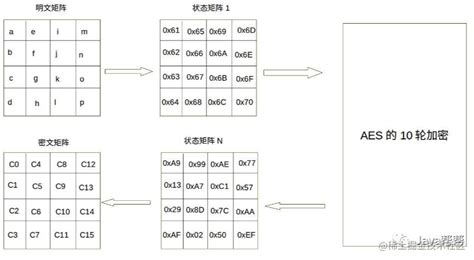 ios aes加解密各模式（ecb、cbc、cfb、ofb）的实现 ios aes解密 csdn博客