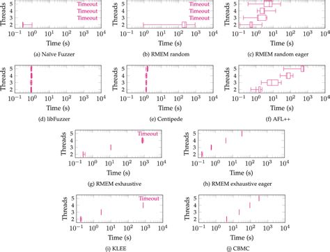 Figure 4 From Simulating Operational Memory Models Using Off The Shelf Program Analysis Tools