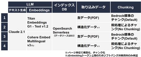 Amazon Bedrockのナレッジベースでragの回答精度を評価 ｜tasuki Annotation