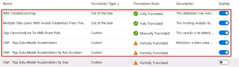 Import The Splunk Data Into Azure Sentinel Using Siem Migration Techexcel Sentinel Onboarding