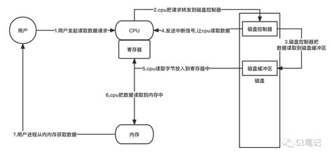 如果不使用零拷贝技术，普通的io操作在os层面是如何执行的 csdn博客