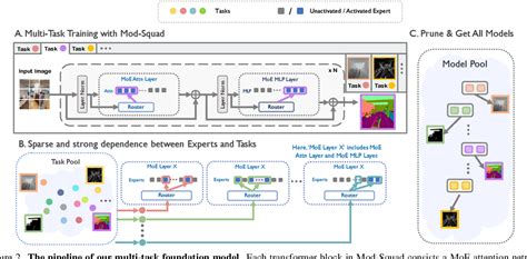 Figure 2 From Mod Squad Designing Mixtures Of Experts As Modular Multi Task Learners Semantic