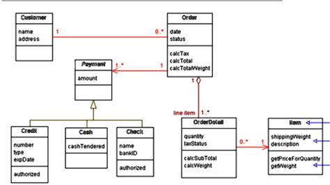 Solved A Identify Each Of The Labeled Components In This Uml Class