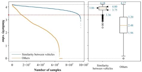 Distribution Characteristics Of Similarity Values Download Scientific
