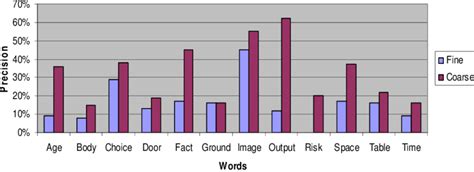 results as precision wsd results download table