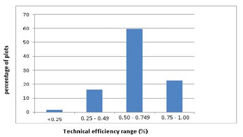 distribution of technical efficiency estimates download scientific
