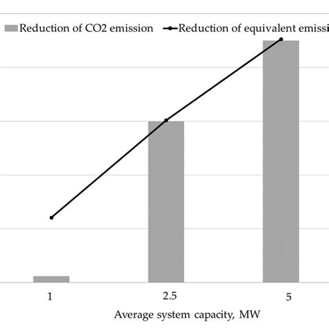 The Combined Ecological Effect As A Reduction Of The Emission Of Co2