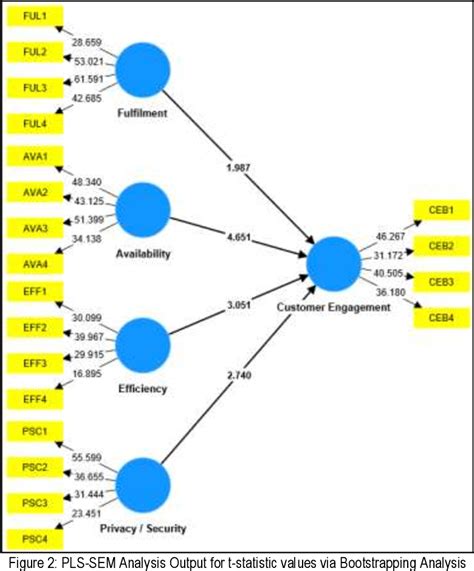 Figure 2 From Effect Of E Service Quality On Customer Engagement
