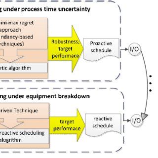 The Framework Of Two Stage Scheduling Algorithm Download Scientific Diagram