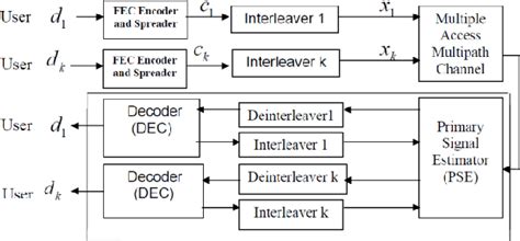 Figure 1 From Multiuser Detection Using Idma Scheme In Uwb Home