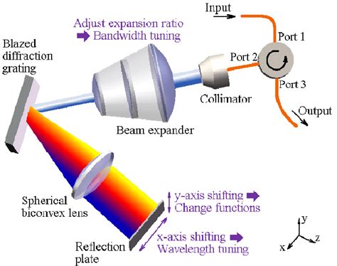 Setup Of The Proposed Optical Filter Download Scientific Diagram
