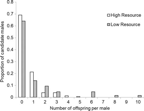Reproductive Skew Among Male Xerus Inauris At Two Sites In Southern