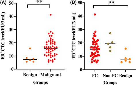 Fr⁺ Ctc Levels In Patients With Periampullary Cancers And Benign