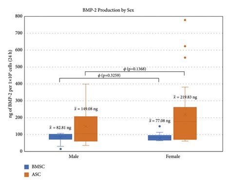 Comparison Of Bmp 2 Production Between Transduced Bmscs And Ascs When