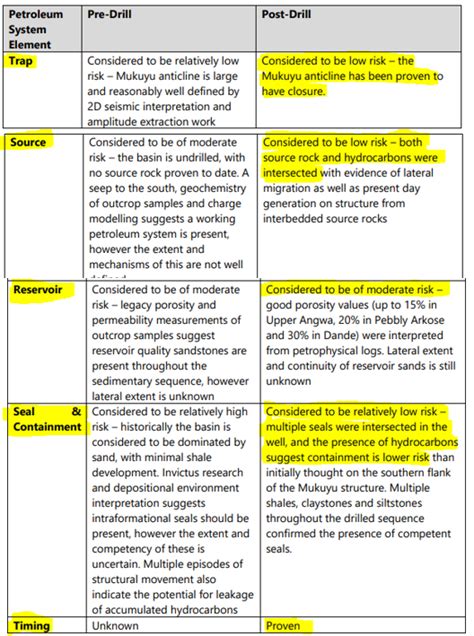 Pre Drill Vs Post Drill Risks Assessment