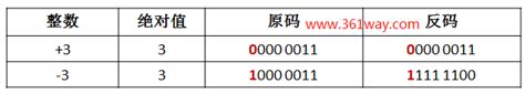 Python位运算（一）概述 云原生之路