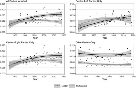 Partisanship And Leader Effects On The Vote Across Different Parties