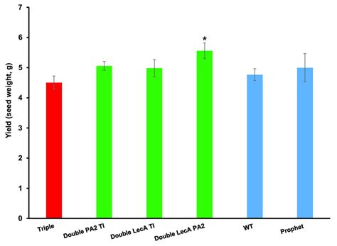 Mean Yield Weight Of Seeds Per Plant Obtained From Double And Triple