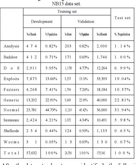 table 1 from development of an efficient network intrusion detection
