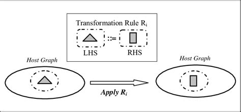 Graph Transformation Rule Download Scientific Diagram