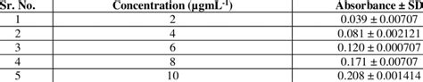 Absorbance Of Reserpine At Various Concentration Download Scientific