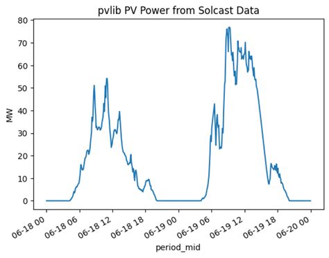 seamless solcast and pvlib integration in latest release