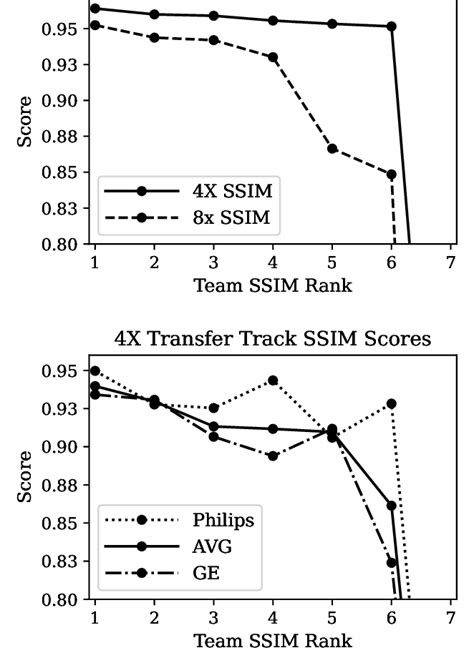 summary of ssim values across contestants top model perfomance for