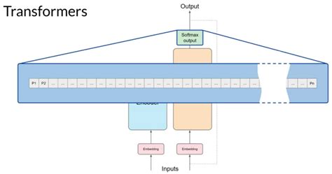 Transformer 아키텍처 및 Transformer 모델의 동작 원리 지니코딩랩