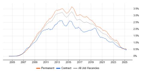 Sql Server Integration Services Jobs In England Co Occurring Skills And Salary Benchmarking It