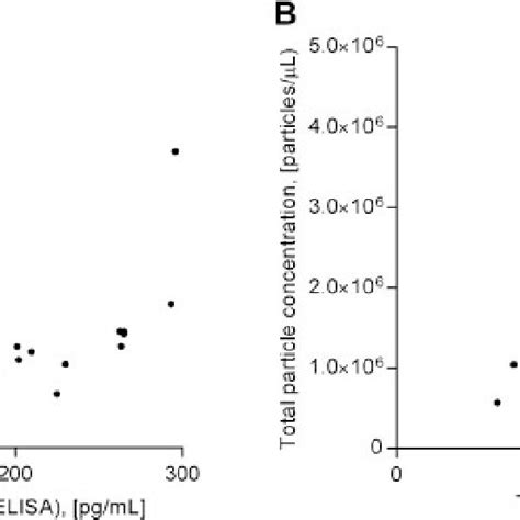 A Correlation Between Tissue Factor Antigen Tf Ag Levels As