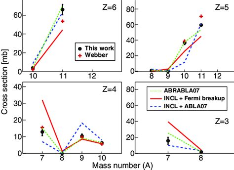 Isotopic Distributions Of The Cross Sections Of Residual Nuclei Download Scientific Diagram