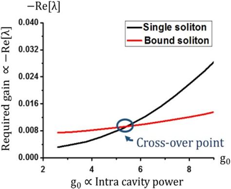 Steady State Lasing Gain Versus G 0 For The Single And Bound Soliton