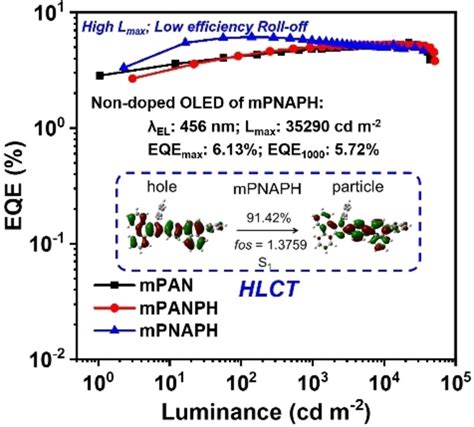 Regulating Excited States By Varying Different Acceptors Of D‐π‐a Emitters For Efficient Non