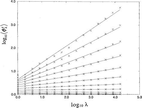 Log Q Q L Versus Log L For Values Of Q Decreasing Top To Download Scientific