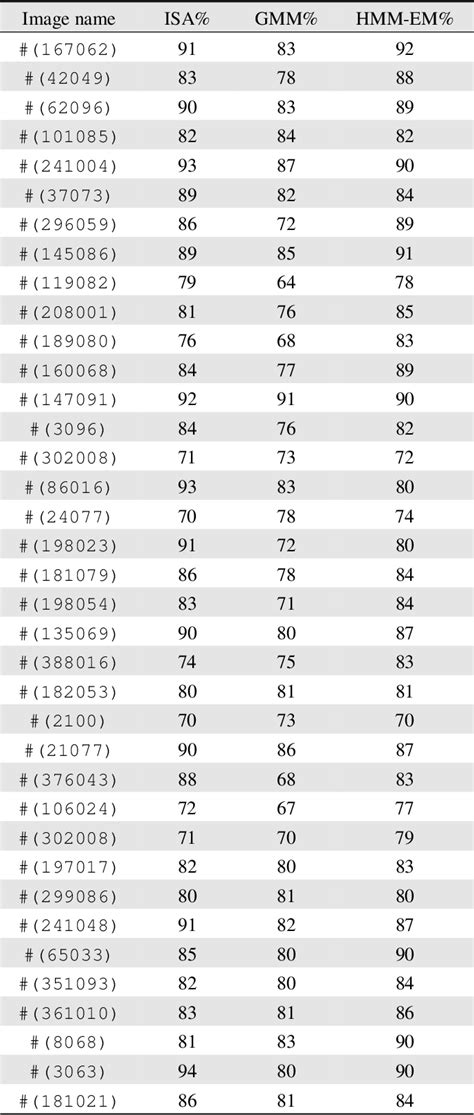 Table 1 From Adaptive Image Segmentation Based On Histogram Transition Zone Analysis Semantic