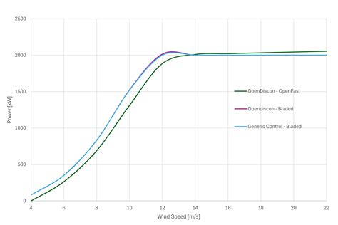 Openfast Vs Bladed Model Computer Aided Engineering Software Tools Nrel Forum