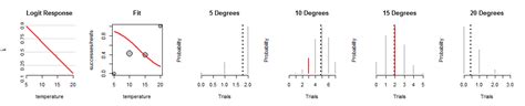 How Does Logistic Regression Use The Binomial Distribution Cross Validated