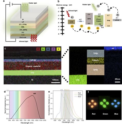 Structure And Composition Of Infrared To Visible Si Oled Upconverters Download Scientific Structure And Composition Of Infrared To Visible Si Oled Upconverters Download Scientific
