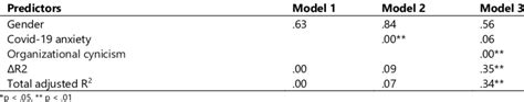 results of hierarchical regression analyses regressing school
