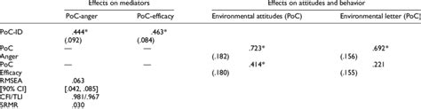 Poc Anger And Efficacy Mediate Impact Of Poc Id On Latinxs Download Scientific Diagram