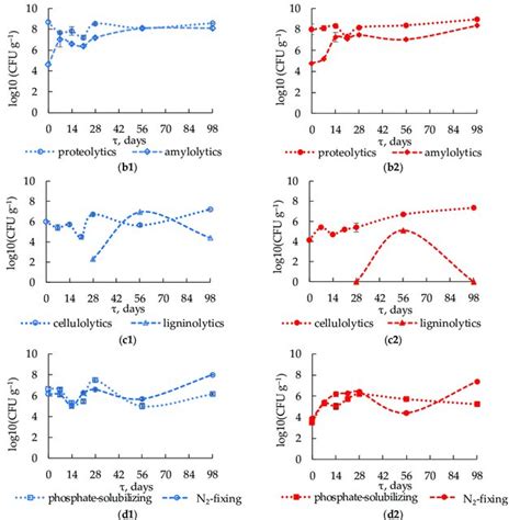 Dynamics Of Cultured Microorganisms During Composting A Total