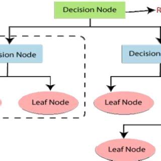 Decision Tree In Fig The Data Flow Diagram Has Been Shown On How The