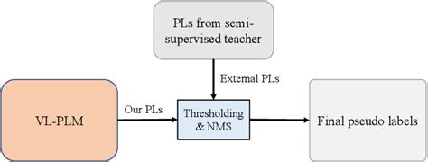 Pdf Exploiting Unlabeled Data With Vision And Language Models For Object Detection Semantic