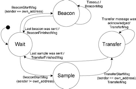 Sensor State Machine Diagram Sensor Controller State Diagram