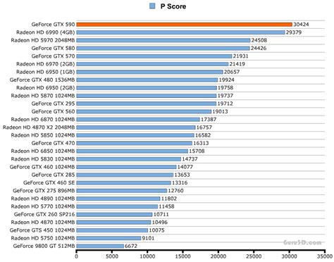Видеокарты Gtx 660 или Gtx 750 характеристики сравнение и что лучше