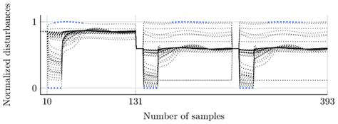 Examples Of The Normalized Signals From The Database For The Ieee