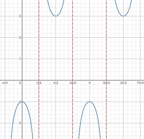 Section Graphs Of The Other Trigonometric Functions