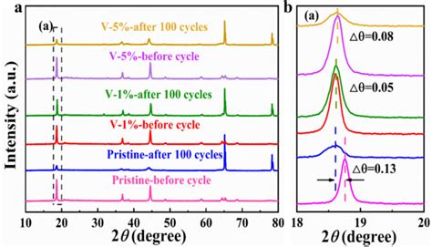 A Xrd Patterns Of The Pristine V 1 And V 5 Samples After 100